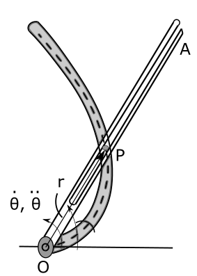 Peg P is driven by the fork link OA along the curved path described by ...