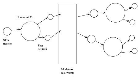 Explain how the fission can be slowed in the nuclear reactor ...