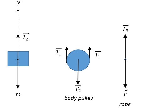 The system shown in the figure below is used to lift an object of mass ...