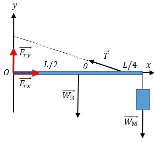 A uniform boom of weight 500 N has a mass of weight 2000 N hung off its ...