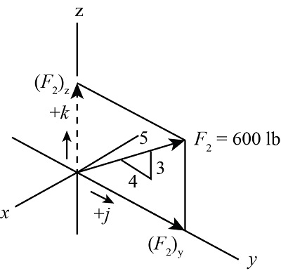 a) If the coordinate direction angles for F_3 = 830 lb are \alpha = 115 ...
