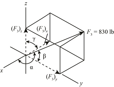 a) If the coordinate direction angles for F_3 = 830 lb are \alpha = 115 ...