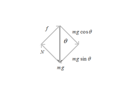 What is the parallelogram rule when drawing a free-body diagram ...