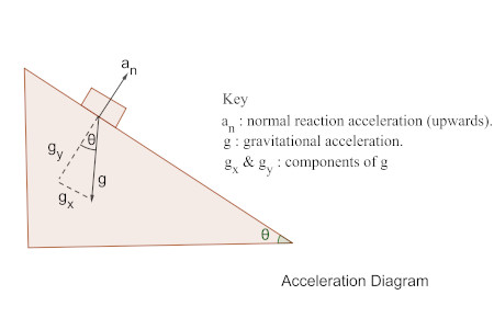 1) A block atop a frictionless slope of 51.4^{\circ} with the ...