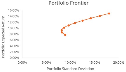 Adding additional risky assets to the investment opportunity set will ...