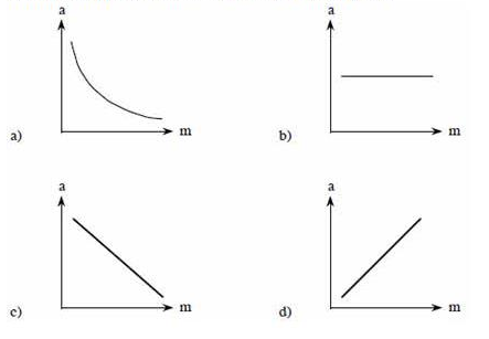 The same horizontal force is applied to objects of different mass ...