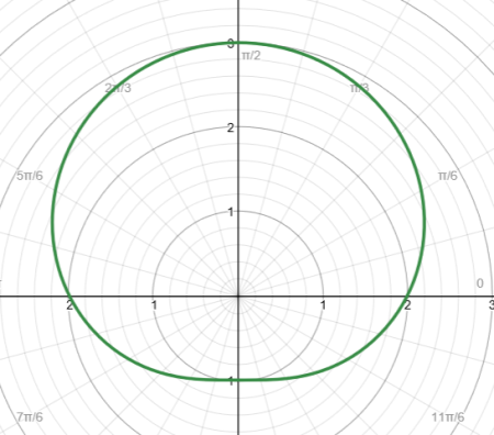 10. Let r=f(θ)=2+sin θ) a. Sketch the polar graph of this function ...