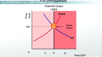 Has the U.S. economy achieved full employment equilibrium yet (let's ...