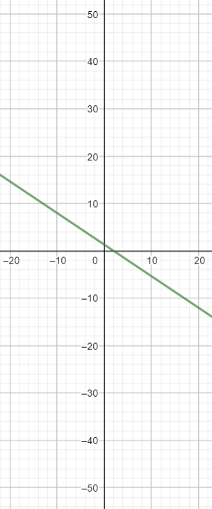 Determine whether the equation represents y as a function of x ...