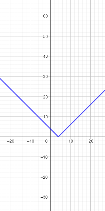 Determine whether the equation represents y as a function of x ...