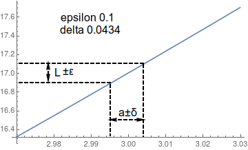 For the limit lim_x to 3 (x^3 - 4x + 2) = 17 illustrate the definition ...