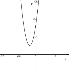 Find the relative extreme points of the function f(x) = x^2 + 8x + 21 ...