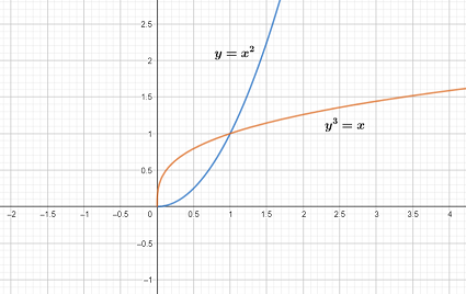 What is the area of the region in the first quadrant enclosed by y = x ...