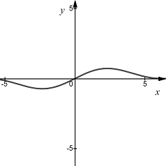 Use a graphing utility to graph the function. f(x) = (1 - cos x)/(x ...