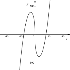 Graph the equation. Include the coordinates of any local and absolute ...
