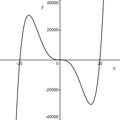 Sketch the graph f (x) \frac{x^{5}}{20} - 20x^{3}. Resolve values of ...