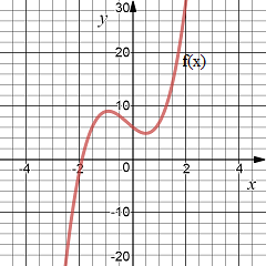 Sketch the graph of 3x^3 + 2x^2 - 4x + 6. Find and label all inflection ...