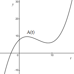 The function given by A(t) = 0.0275t^3 - 0.463t^2 + 1.741t + 7,69, 0 ...