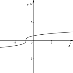 Find the relative extreme points of the function, if they exist. Then ...