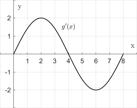 The graph of the derivative of g(x) is given below. Use the information ...