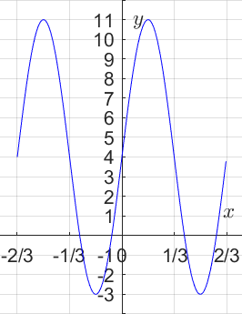 Find the formula for the graph of the function f(x) given in the graph ...