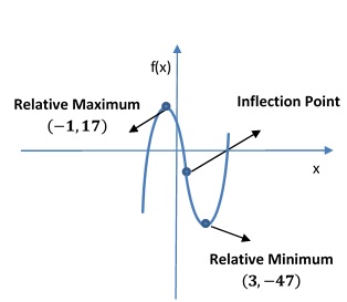 Identify the local maxima, local minima, intervals of increase ...