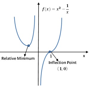 Sketch a graph of the rational function and label the coordinates of ...