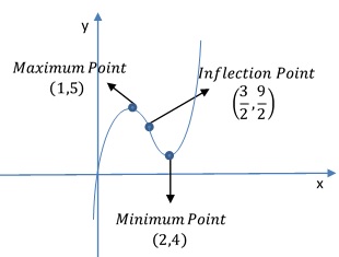 Find the intervals of x where the function is increasing, decreasing ...
