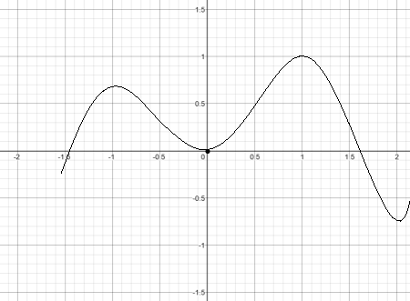 The graph of the derivative f' of a function f is shown. (a) On what ...