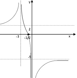 Sketch the graph of f(x) based on the following information. lim_{x to ...