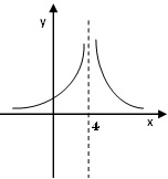 Diagrams indicating intervals of increase or decrease and concavity are given. Draw graph for a ...