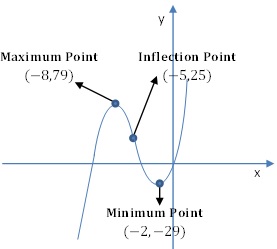 For the function f(x) = x^3 + 15x^2 + 48x + 15, use the first and ...