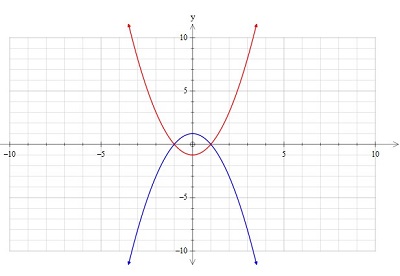Sketch the region between the curves y = 1 - x^2 and y = x^2 - 1 ...