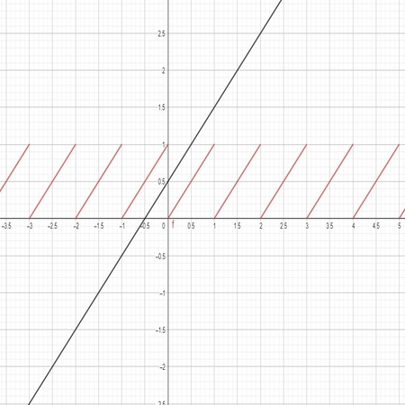 Find the number of solutions of 2{x} - 1 = nx, where n in (2, infinity ...