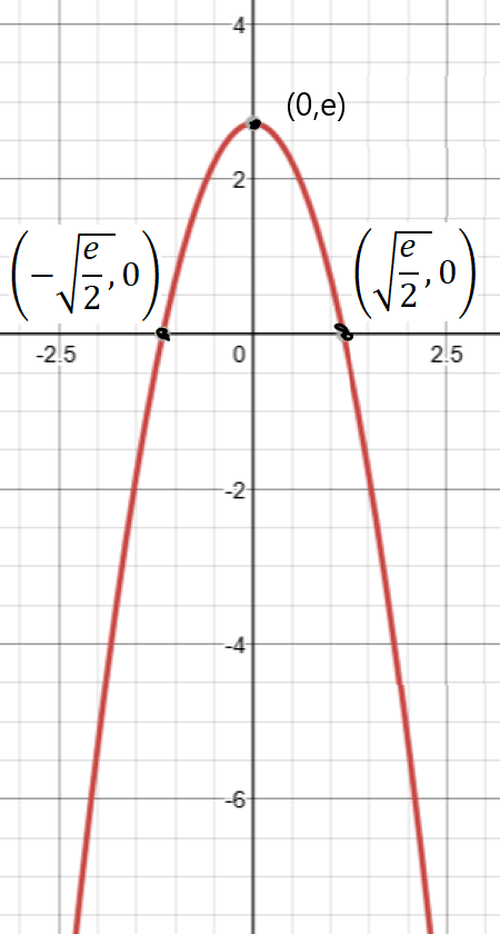Graph the following using derivative f(x)= e-2x^2 Graph and explain ...