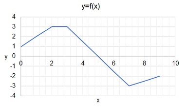 The graph of f is shown. Evaluate each integral by interpreting it in ...