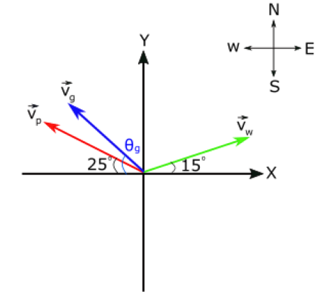 A plane is flying 25 degrees north of west at 190 km/h and encounters a ...