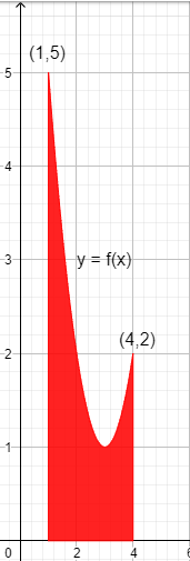 Set up the definite integral that gives the area of the red shaded ...