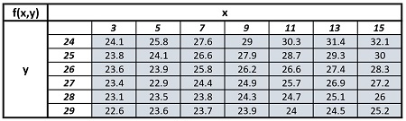 Locate all the relative extreme or saddle points in the following table ...