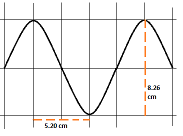 The sinusoidal wave shown in the figure is traveling in the positive x ...