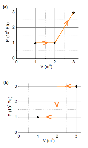 ind the numeric value of the work done on the gas in figure (a) and (b ...