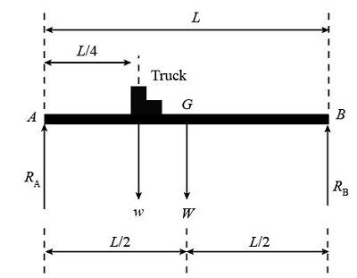 A 15 ton truck is one-quarter of the way across a bridge that weighs 30 ...