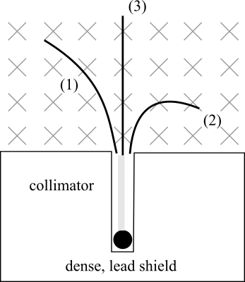 The crosses in the figure below indicate that the direction of the ...