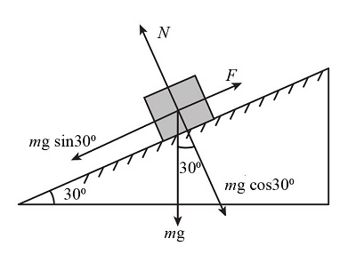 A 14.00 kg block is pushed up a frictionless inclined plane that makes ...