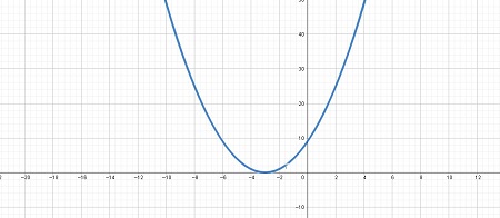 Graph y = x + 3, y = x^2 +3 and y = (x+3)^2 What are the similarities ...
