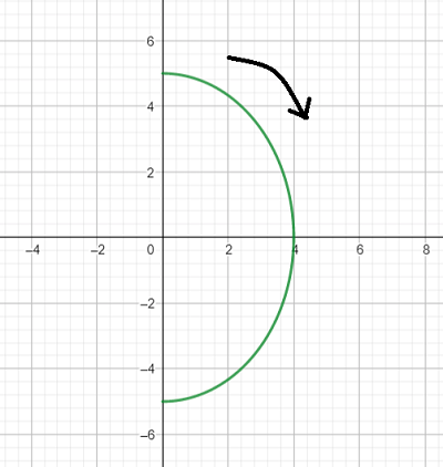 Consider the following. x = 4cos(theta), y = 5sin(theta), -frac{pi}{2 ...