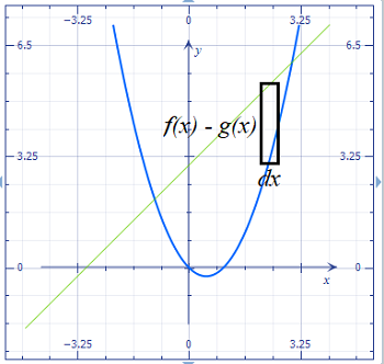 Sketch the region enclosed by the given curves. Decide whether to ...