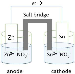 A voltaic cell is constructed with an Sn/Sn^2+ half cell and a Zn/Zn^2 ...