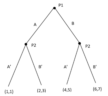 Consider the Extended Form game: What is the set of strategies for ...