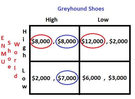 Suppose two shoe stores operate near campus, Greyhound Shoes and ENMU ...